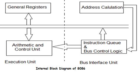 8086 internal architecture 8086 microprocessor care4you