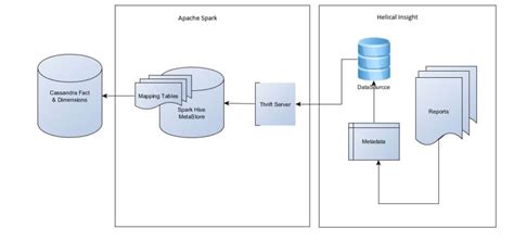connect helical insight to cassandra using thrift server helical insight