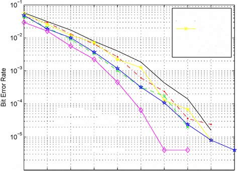 A Comparison Of Bit Error Rate Performance Of Download Scientific