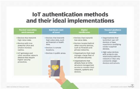 Iot Device Authentication Methods That Increase Security Techtarget