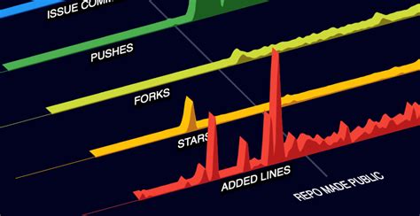 github data visualization using flutter web