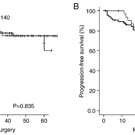 Serum Wilms Tumor 1 271 Igm Antibody Levels And Survival Analysis