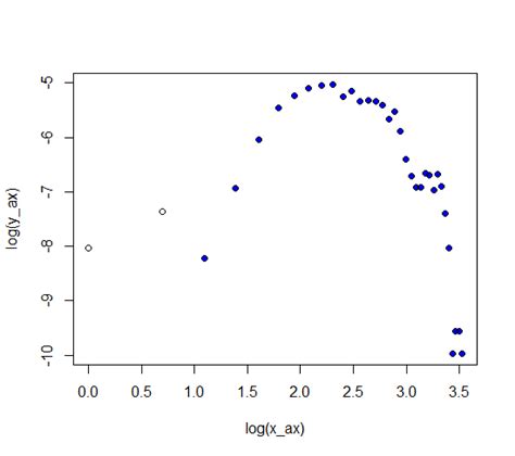 numpy fitting a lognormal distribution in python using