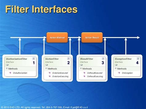 mvc filters