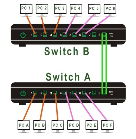 Vlan Tagging Explained With Dtp Protocol
