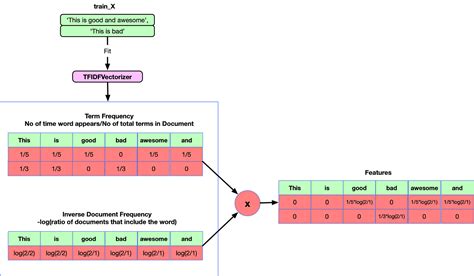 comparing deep learning and standard machine learning text