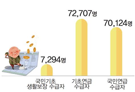 노인 5명 중 1명 정부 보조금 의존 일하는 고령자도 증가 오마이뉴스