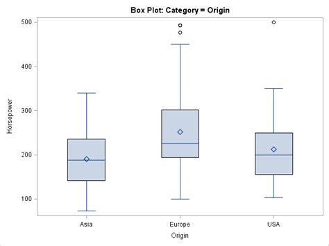 what is the difference between categories and groups in proc sgplot