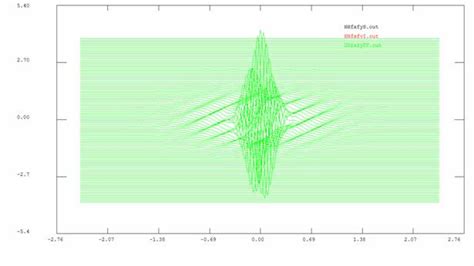 simplest fourier transform to 2 d fft with timing