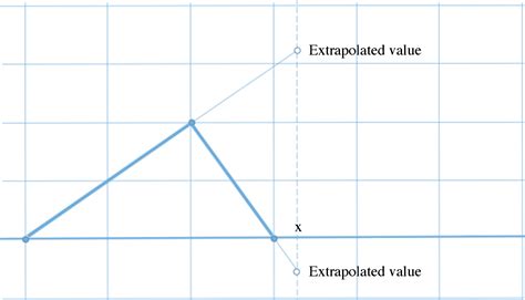python scipy interp1d extrapolation method stack overflow