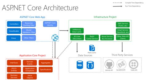 asp core 2 architecture and design pattern ideology