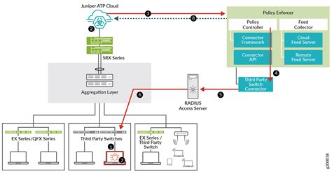 policy enforcer components and dependencies techlibrary juniper