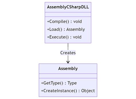 what is assembly csharp dll and how to use it