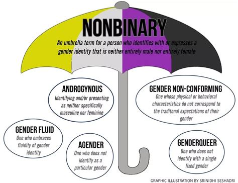 Non Binary A Term Outside Two Genders – Project More