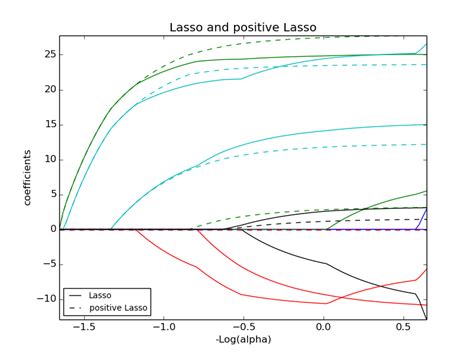 lasso and elastic net — scikit learn 0 16 1 documentation