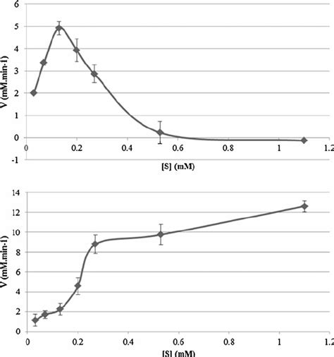Initial Rate Of Trypsin Catalyzed Hydrolysis Of L Bapna Versus