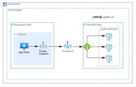 security neo4j aura