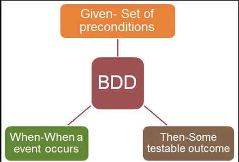 behaviour driven testing in node js using mocha and chai