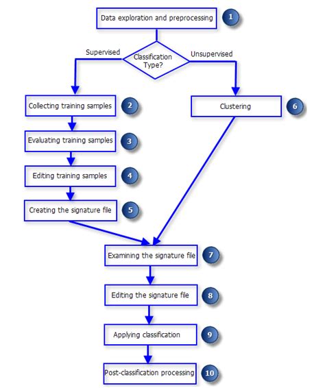 Image Classification Workflow In The Arcgis Spatial Analyst Extension