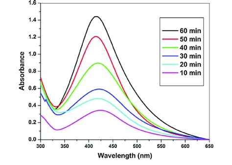 Uv Vis Spectra Of The Silver Nanoparticles Synthesized In The Presence