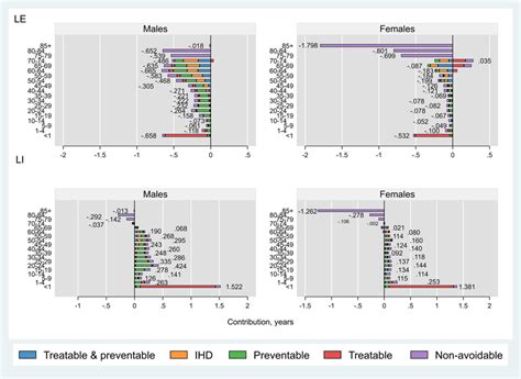 Age And Cause Specific Contributions To Differences In Life Expectancy