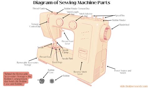 20 Different Parts Of Sewing Machine And Their Function