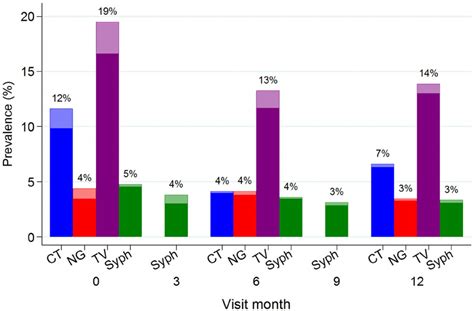 Prevalence Of A Curable Sexually Transmitted Infections And B