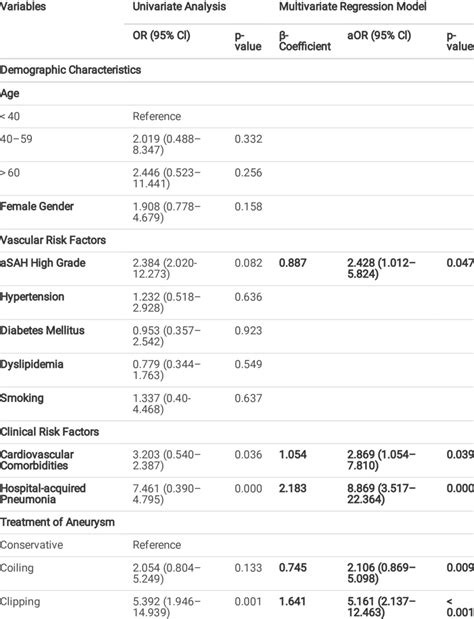 Univariate And Multivariate Analysis Of Variables Download Scientific