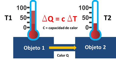 Termodinámica Calor Y Temperatura