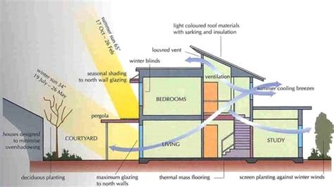 Passive Solar Buildings Concept Benefits And Performance