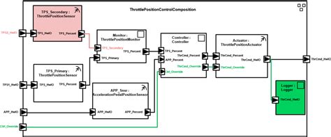 import autosar composition to simulink matlab and simulink