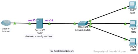 How To Configure Dnsmasq On Ubuntu Server 18 04 Lts