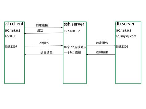 springboot通过ssh通道连接mysql数据库 spring database mysql ssh连接配置 csdn博客