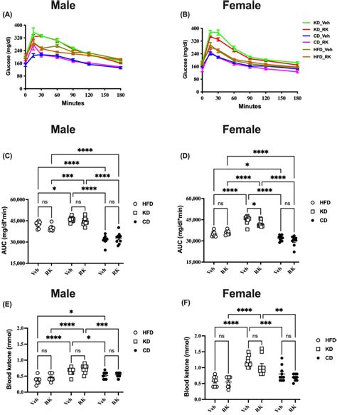 [pdf] Sex Specific Effects On Total Body Fat Gain With 4 Week Daily