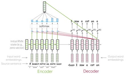 seq2seq and attention