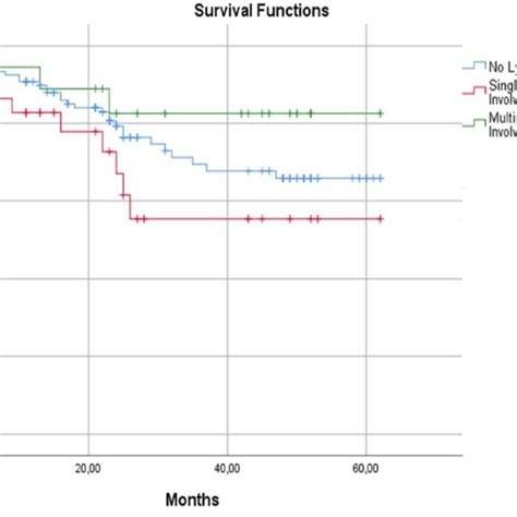 Kaplan Meier Survival Curves For Lymph Node Involvement Download