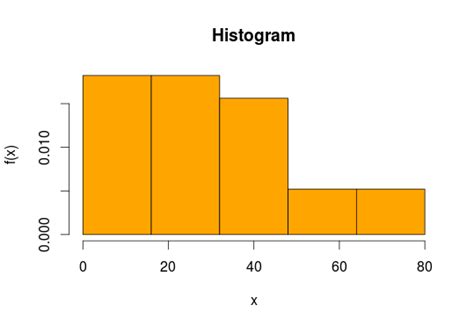 statistics exact number of bins in histogram in r