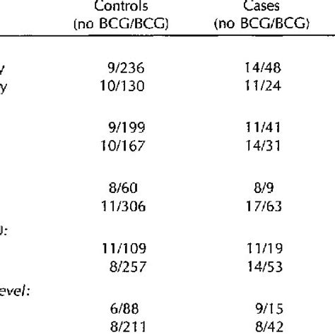 results of the conditional logistic regression model for