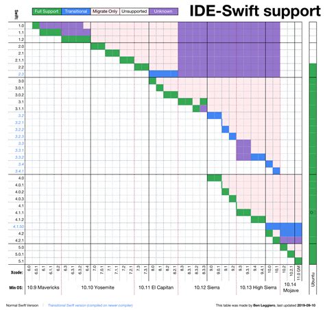 what versions of swift are supported by what versions of xcode stack