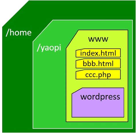 raspberry pi nginx webサーバーへの wordpress のセットアップ