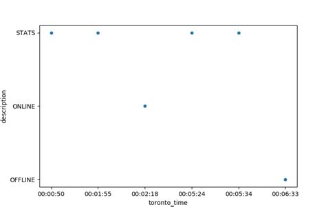 python plot datetime time in seaborn stack overflow