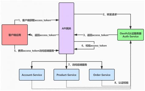 springcloud alibaba微服务实战十四 springcloud gateway集成oauth2 0