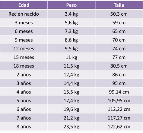 Conoce El Peso Y Talla Adecuado Para La Edad De Tu Bebé