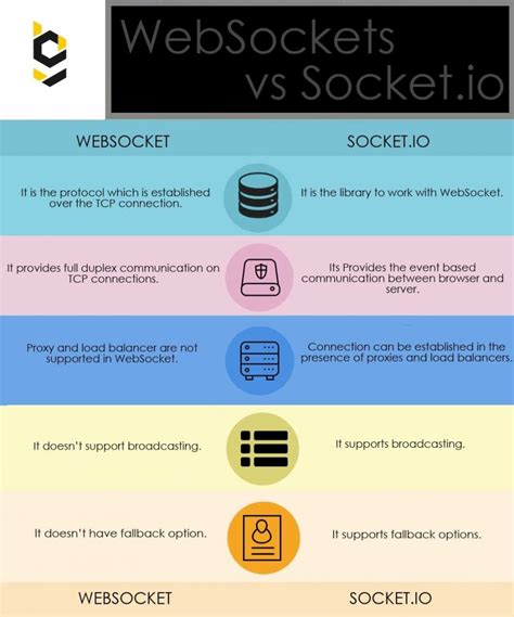 compare websocket vs socket io archives qodr bee