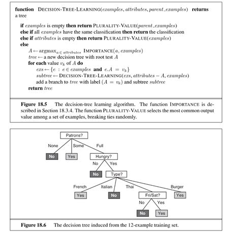 solved function decision tree learning examples attribut