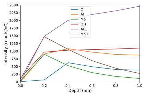 python is there a way to plot columns with the same name as the same
