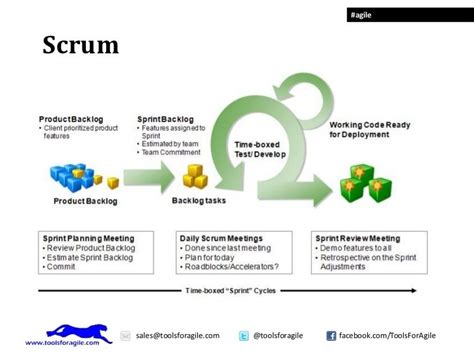 Introduction To Agile