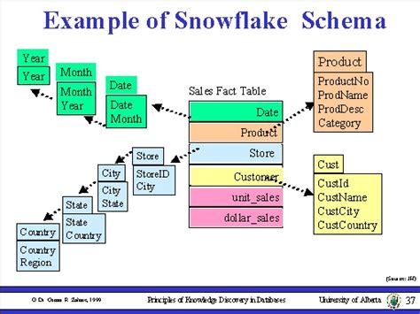 informatica unix sql pl sql dwh snowflake schema
