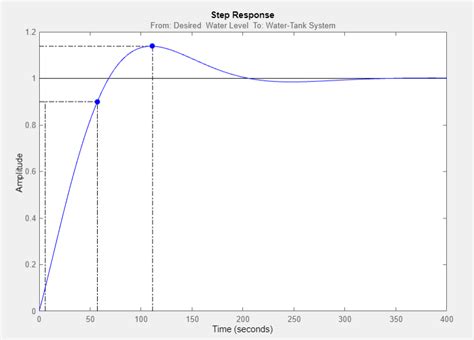 design compensator using automated pid tuning and graphical bode design