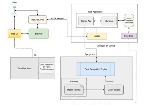 face recognition using deep learning by amit kumar kuzok medium
